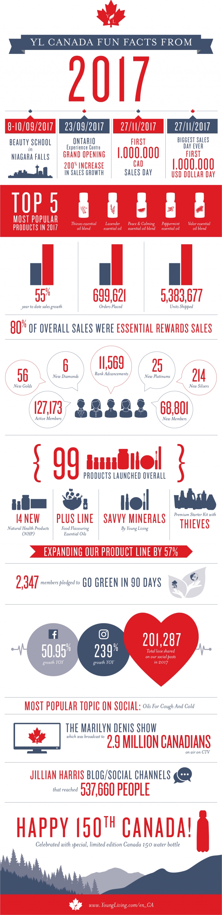 Year in Review: A look at 2017 | Young Living Canada Blog