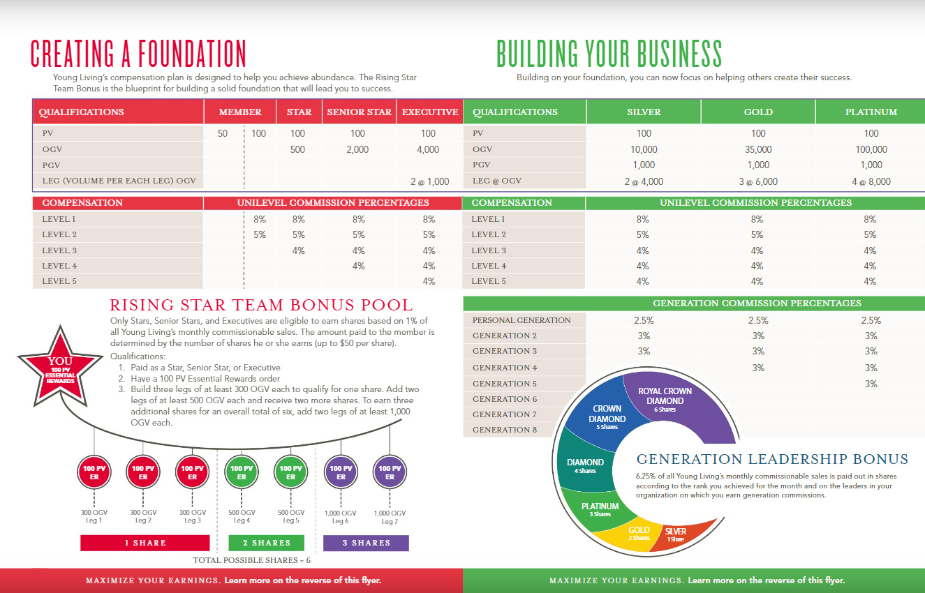 Compensation Plan | Young Living Essential Oils